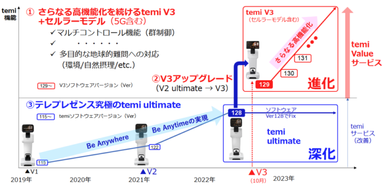 さらに進化し続けるAI⾃律⾛⾏型ロボット「temi V3」リリース - hapi-robo st