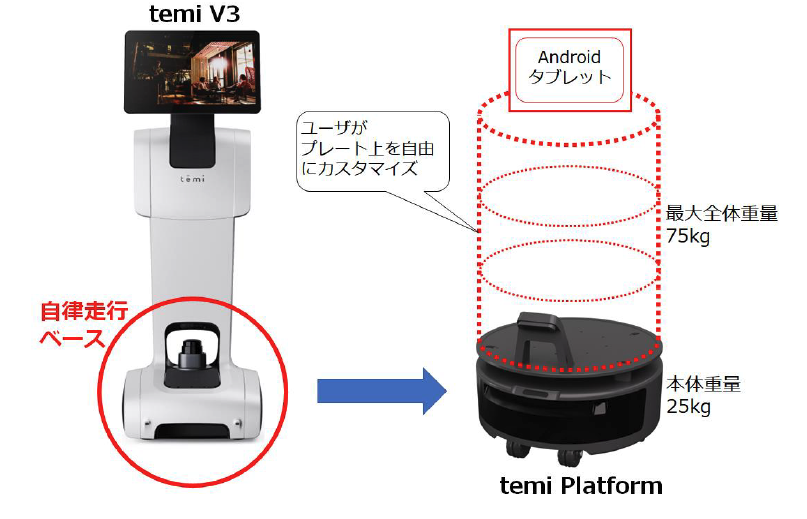 AI自律走行型ロボットtemiのロボットモジュール「temi Platform」のサンプル出荷開始 - hapi-robo st